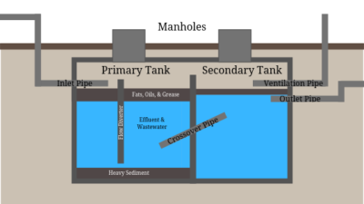 Septic Science: The Anatomy of a Grease Trap - Streamline Environmental ...